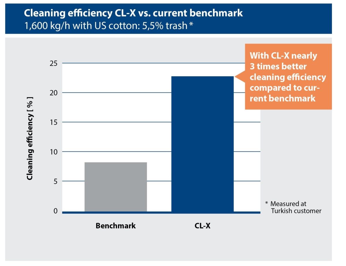 Pre-Cleaner CL-X demonstrates excellent performance after launch ...